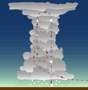 Zo ontstaat hagel - Weer.nl