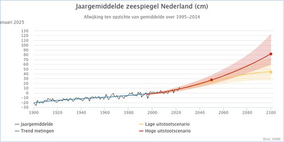 Wat betekent de stijgende zeespiegel voor Nederland? - Weer.nl